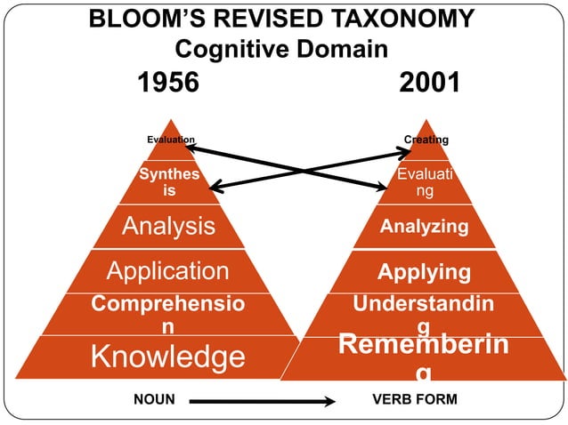 Assessing learning outcomes objectives | PPTX | Educational Assessment ...