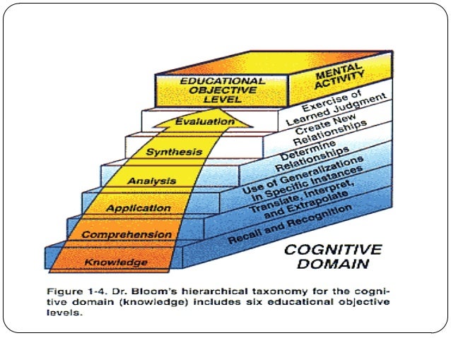 Assessing Learning Outcomes Objectives