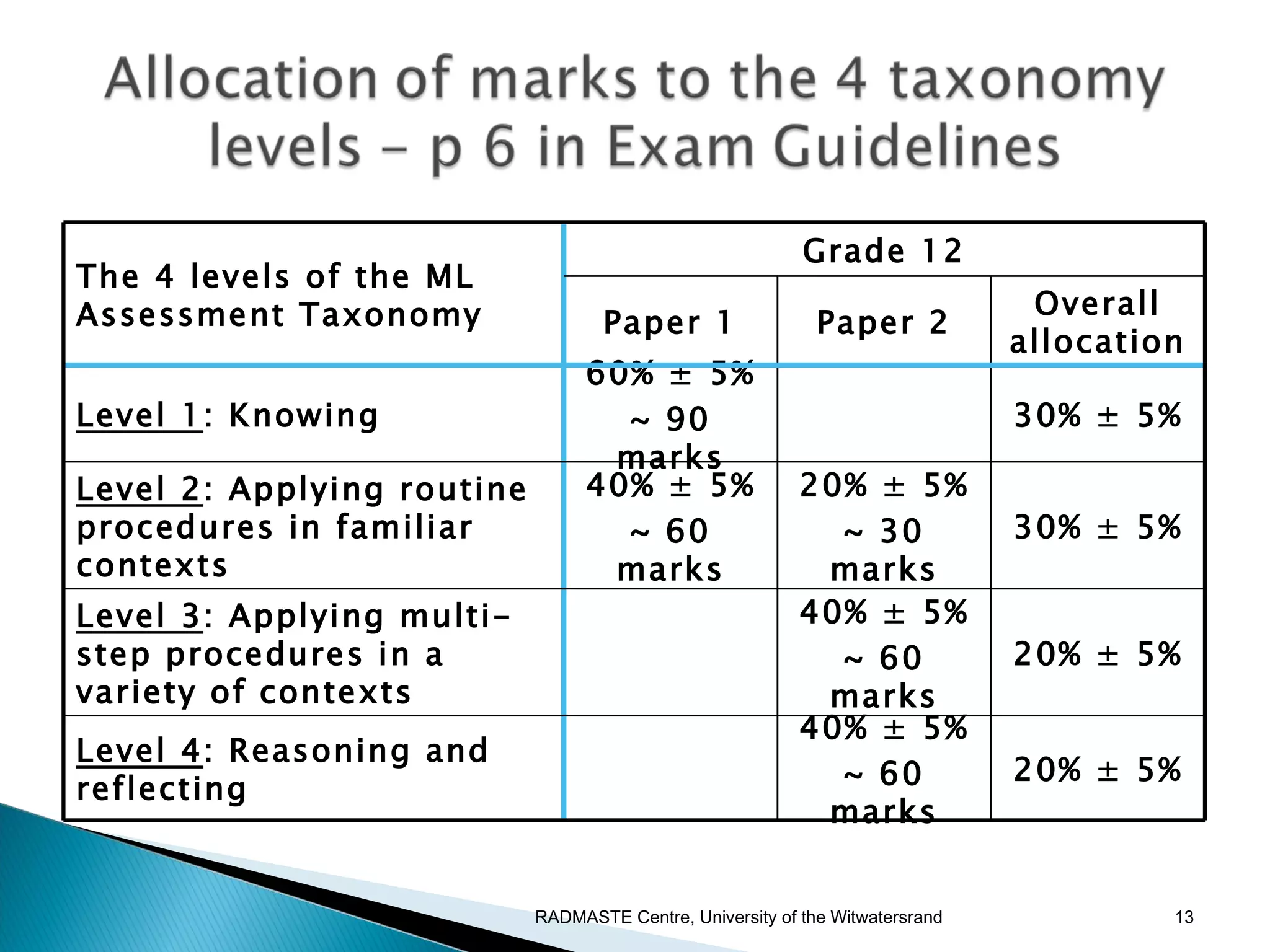 Assessing Maths Lit Exams | PPT | Educational Assessment | Education