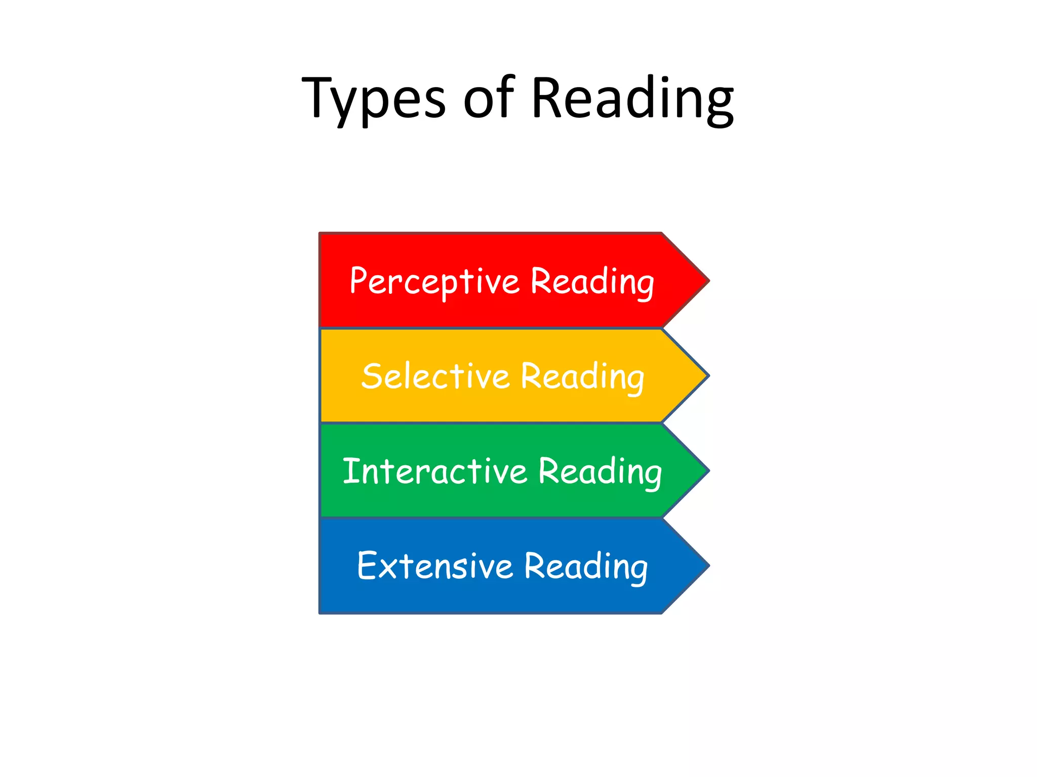 Assessing reading | PPTX
