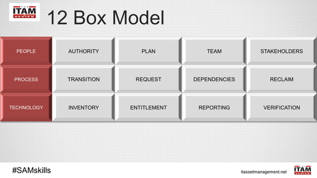 Assessing SAM Maturity | PPT