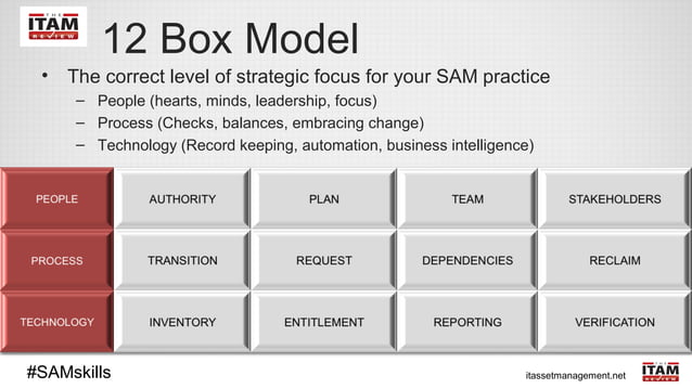 Assessing SAM Maturity | PPT