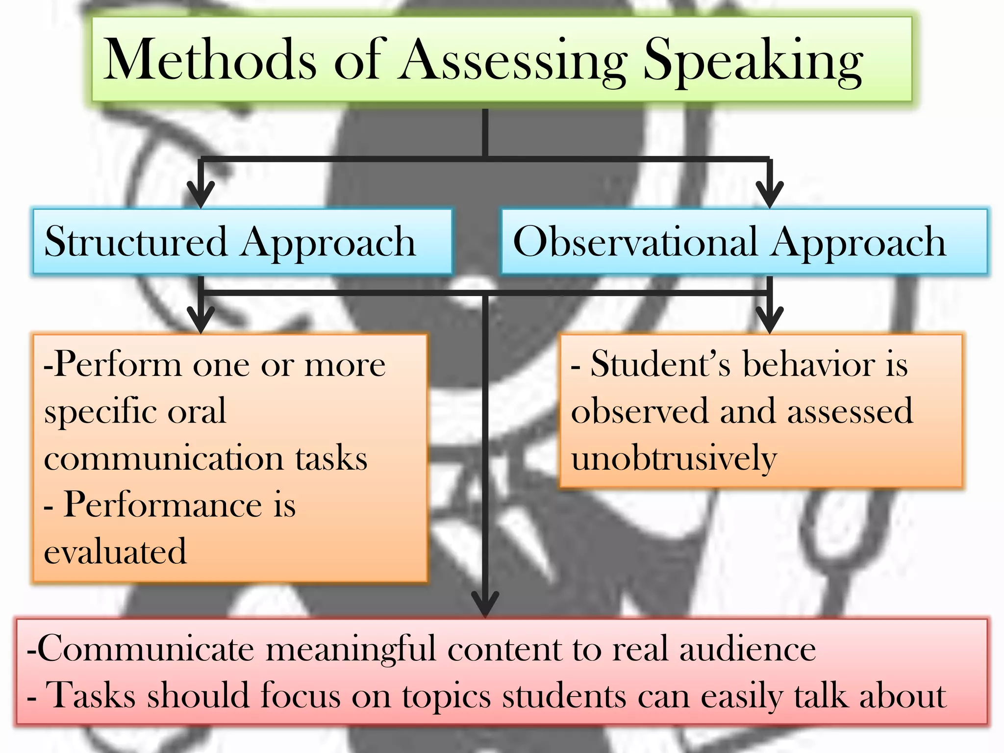 Assessing speaking | PPTX