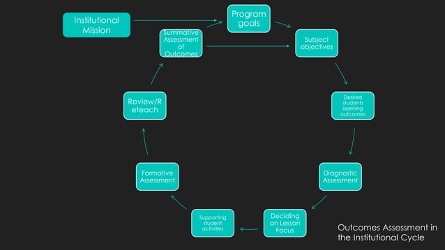 Assessing student learning outcomes | PDF
