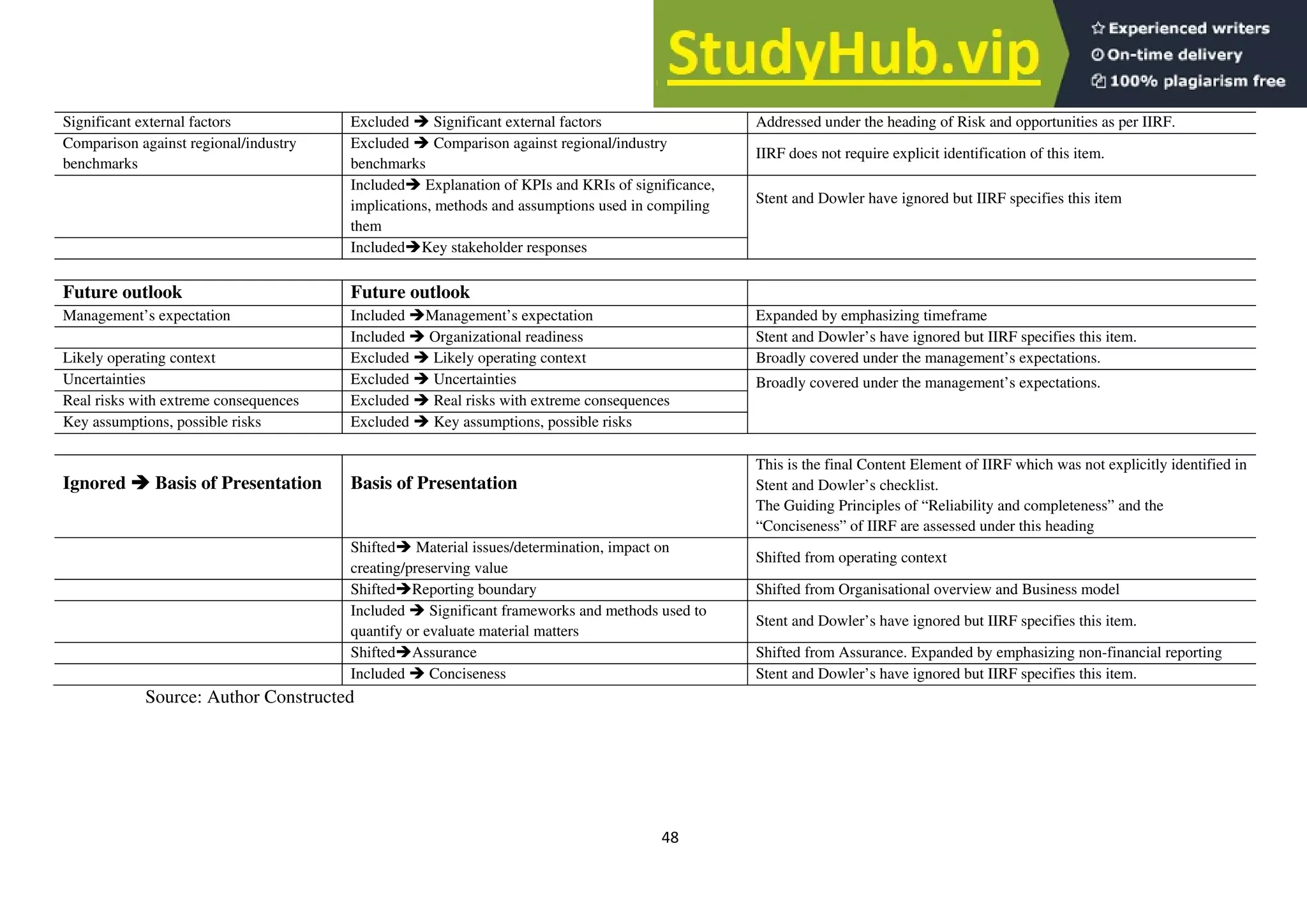Assessing The Gap Between Integrated Reporting And Current Integrated ...