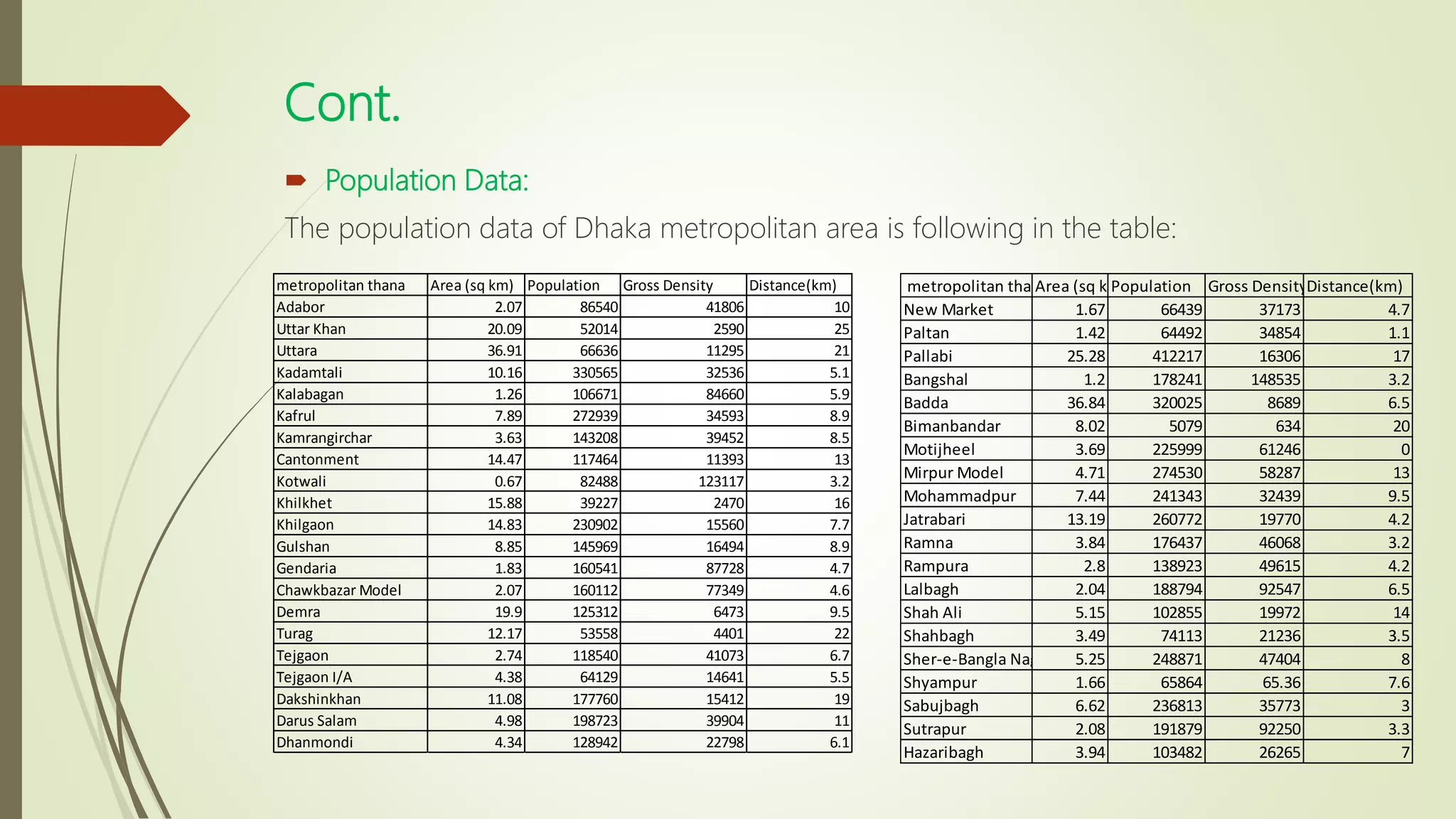 Population Density Model In Dhaka Metropolitan City | PPTX
