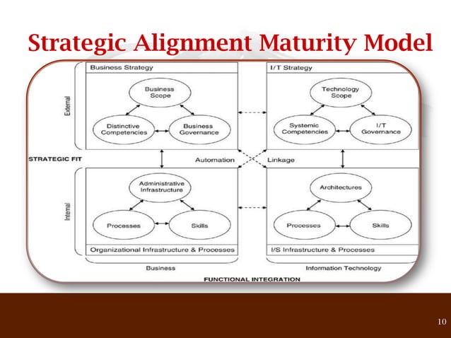 Assessing the IT-Business Alignment Maturity | PPT