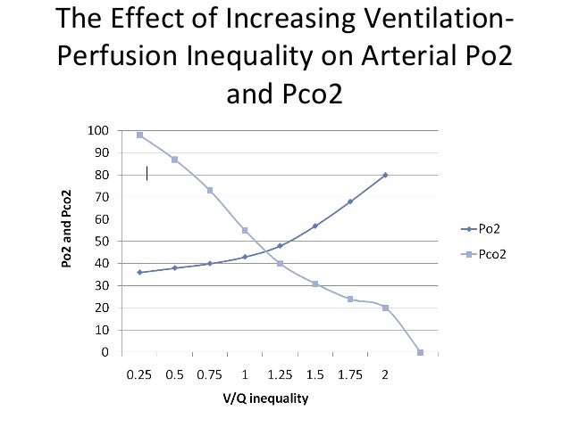 Assessing the need for mechanical ventilation