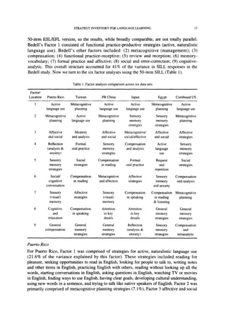 Assessing the use of language learning strategies worldwide with the ...