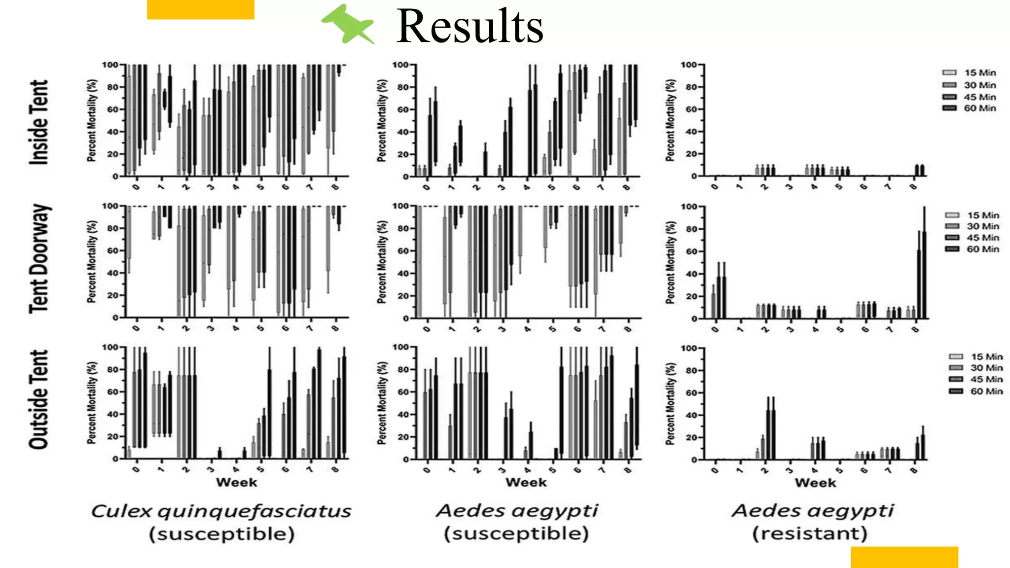 Assessing transfluthrin mortality against Aedes aegypti and Culex.pptx | Chemistry | Science