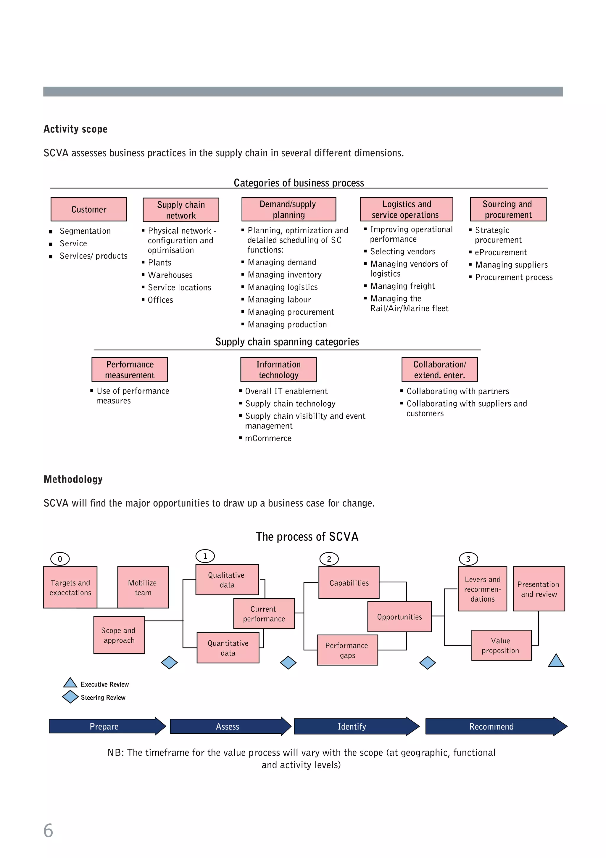 Assessing the value of the supply chain | PDF