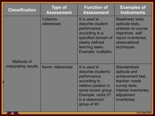 Roles of Assessment in Making Classroom Instructional Decision | PPTX
