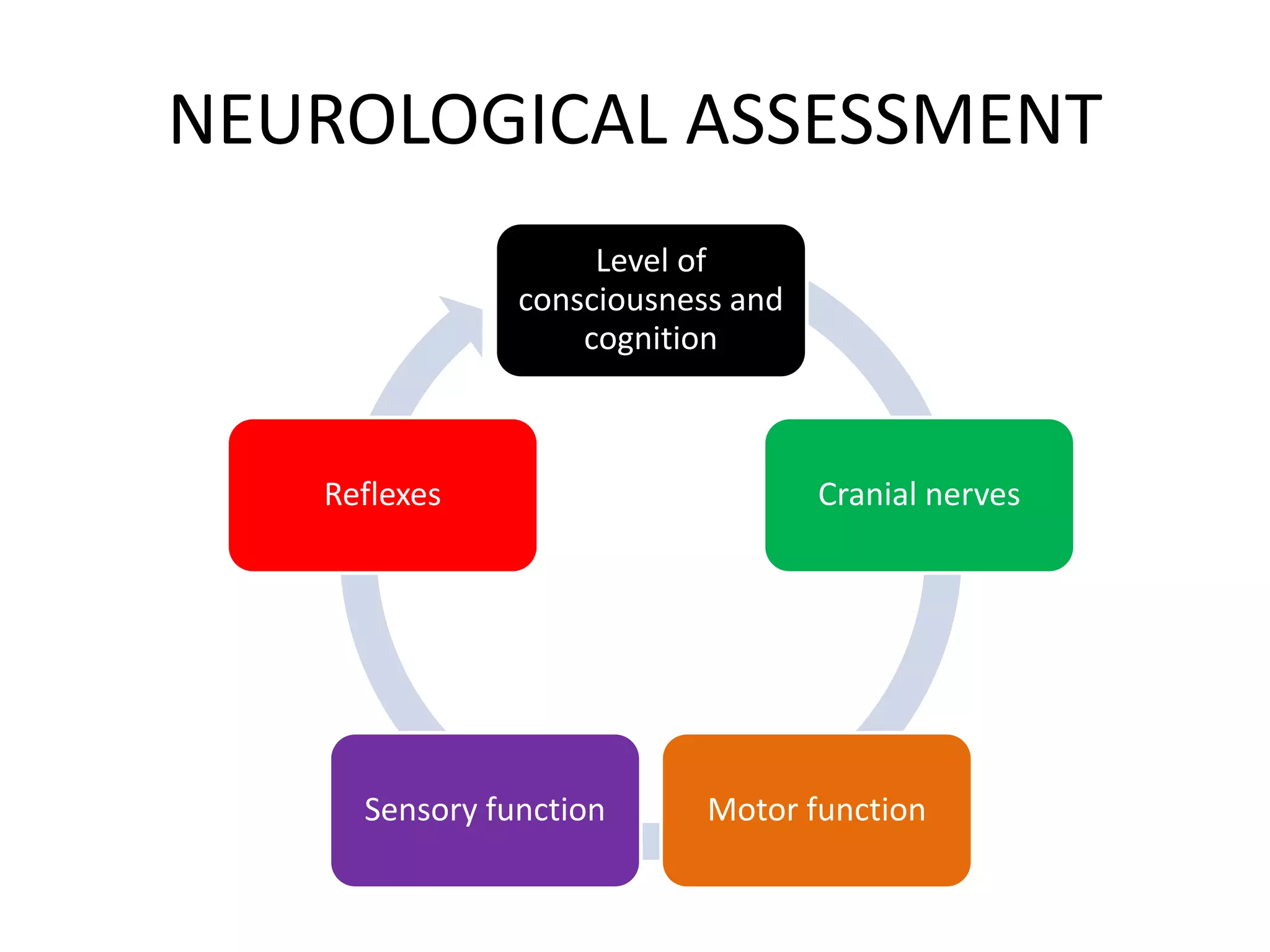 NEUROLOGICAL ASSESSMENT | PPTX