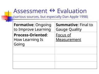the difference between assessment and evaluation.ppt