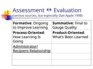 the difference between assessment and evaluation.ppt