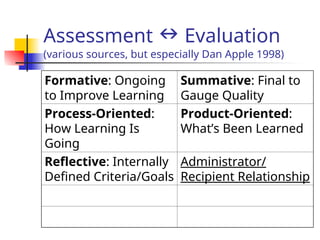 the difference between assessment and evaluation.ppt