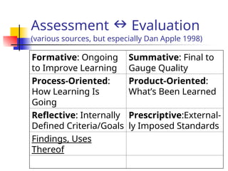 the difference between assessment and evaluation.ppt