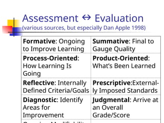 the difference between assessment and evaluation.ppt