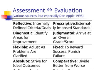 the difference between assessment and evaluation.ppt