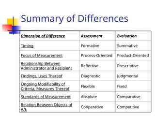 the difference between assessment and evaluation.ppt