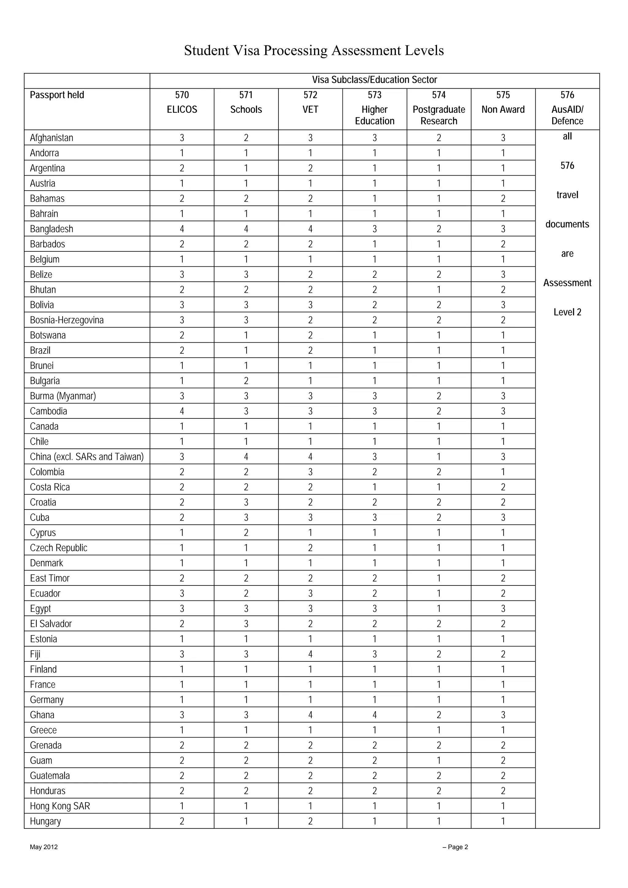 Assessment levels | PDF