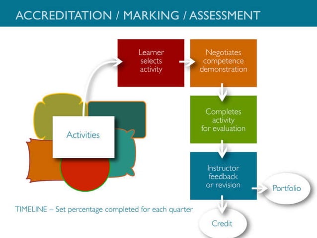 Assessment (Marking) | PPT