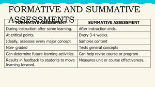 ASSESSMENT-TEACHING-SUMMATIVE-REPORT.pptx