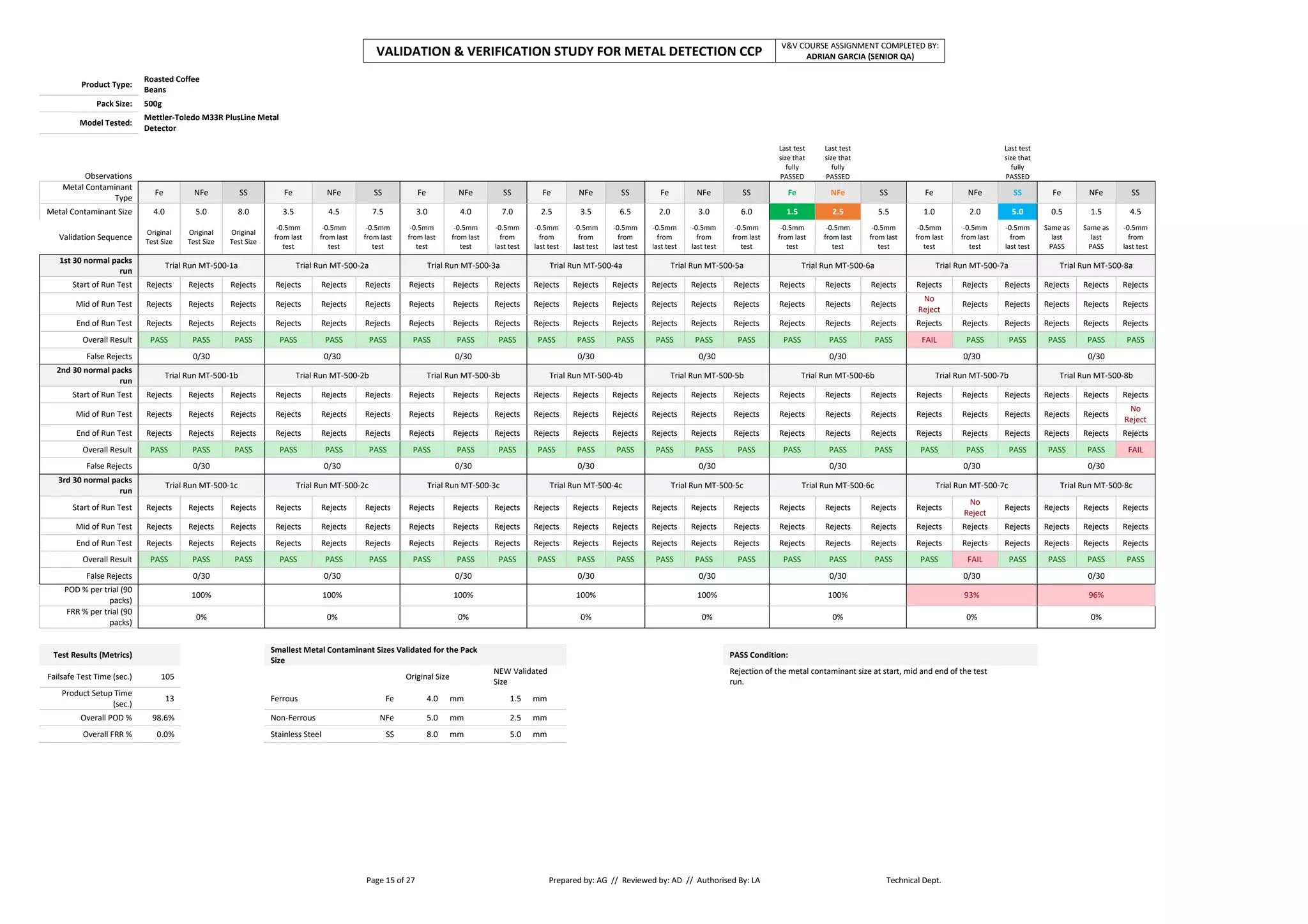 Validation & Verification Study for Metal Detection CCP - AG - LinkedIn ...