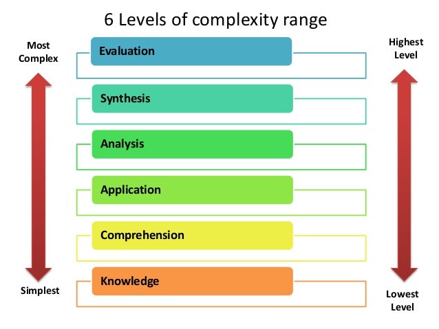 Assessment 1 (Blooms Taxonomy)