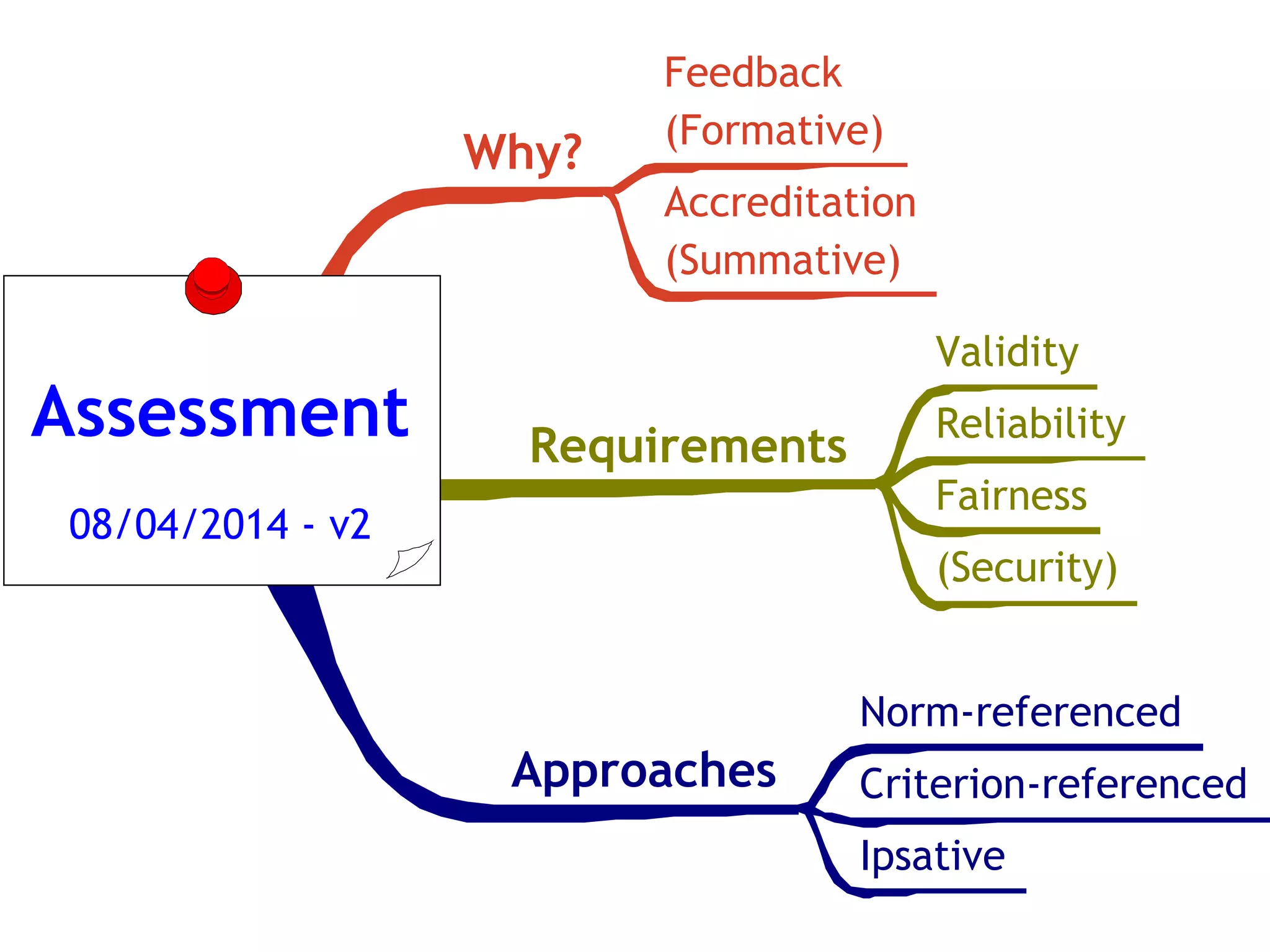 Assessment re-capitulated and questioned | PPT
