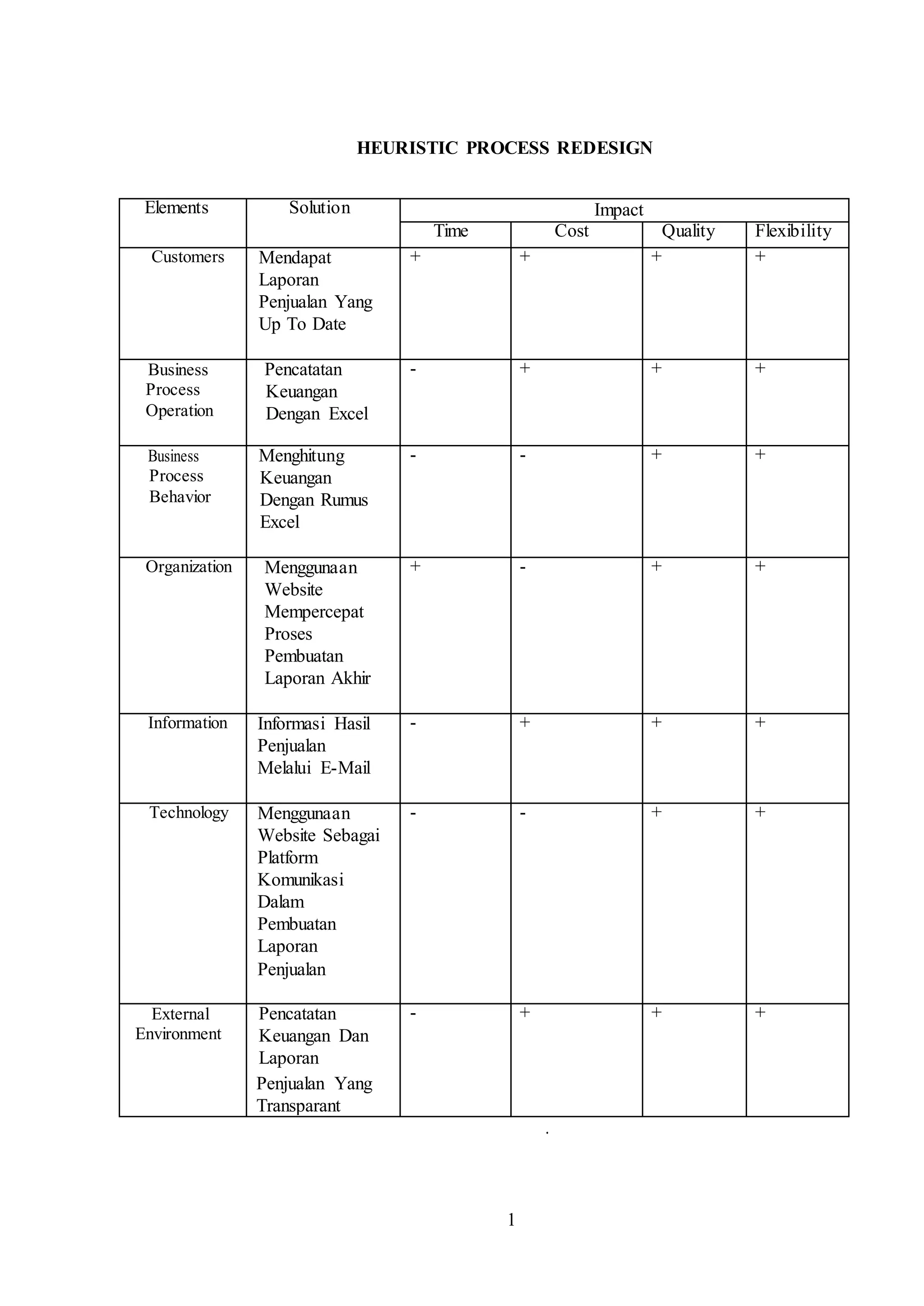 Assessment 3 Bpm Docx