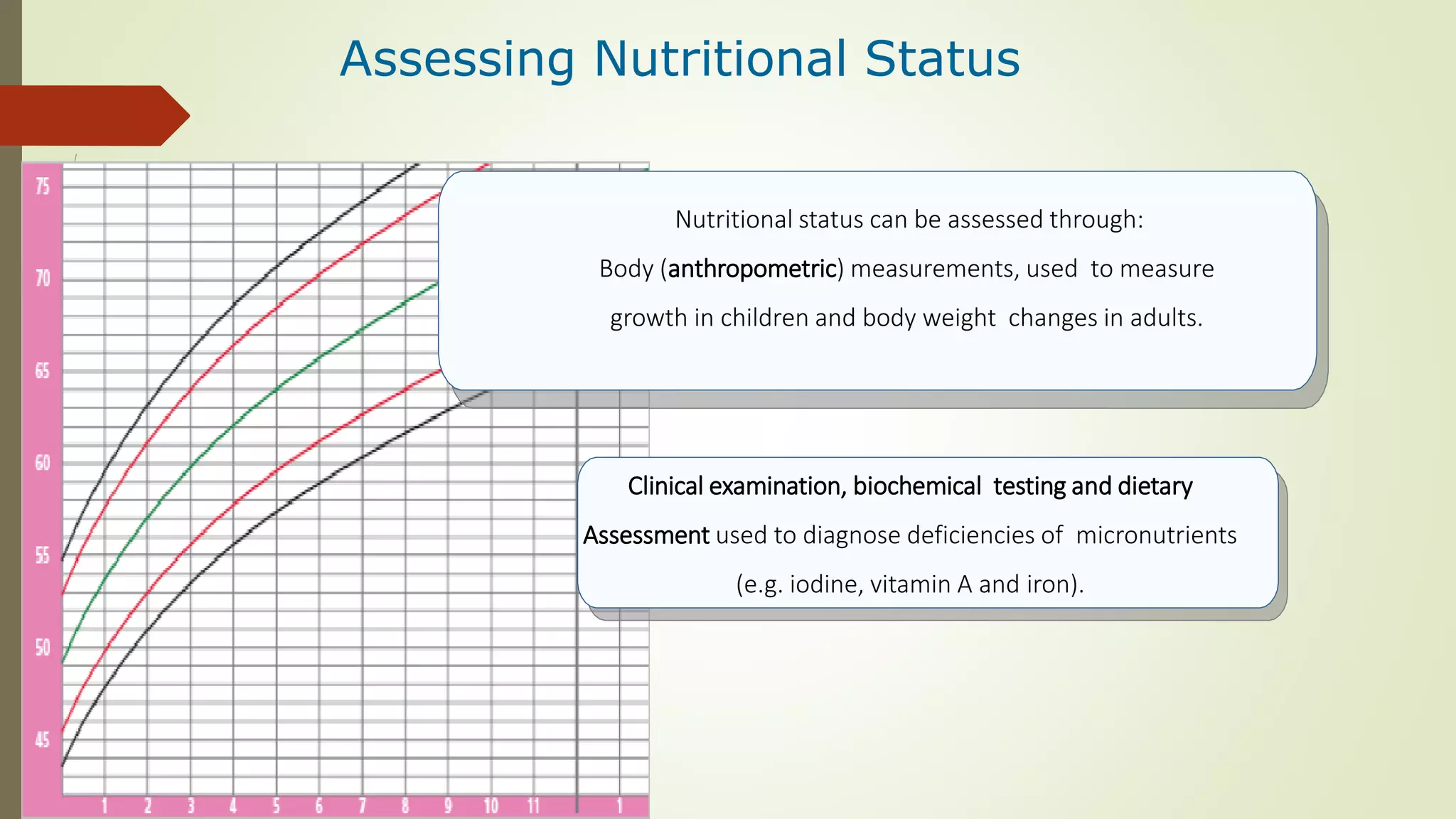 nutritional status assessment using Anthropometry, Biochemical ...
