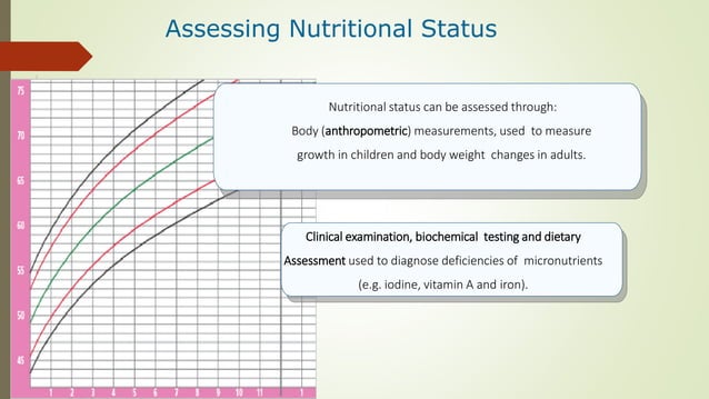 nutritional status assessment using Anthropometry, Biochemical ...