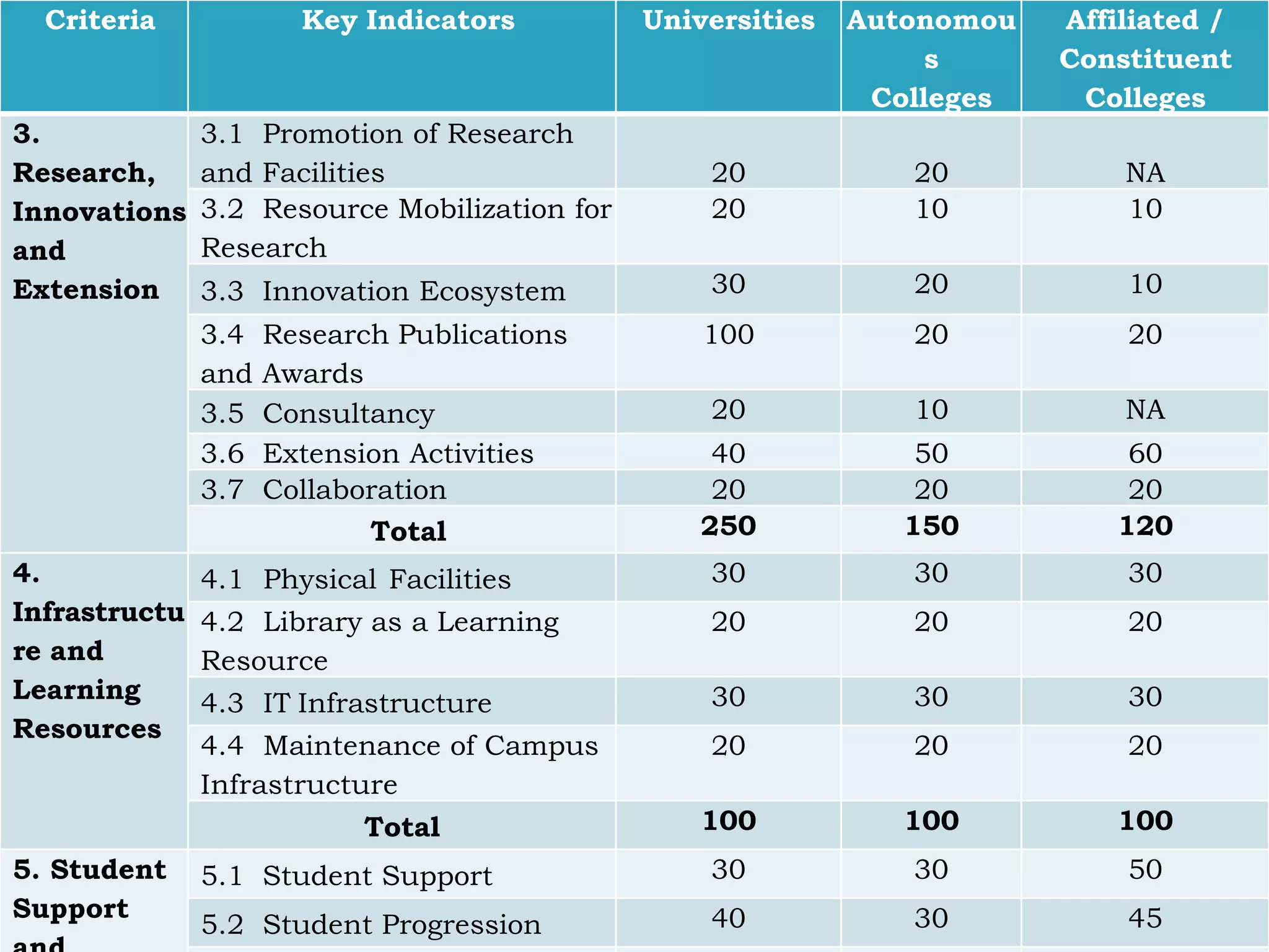 Assessment & Accreditation Process of NAAC in Revised Accreditation ...