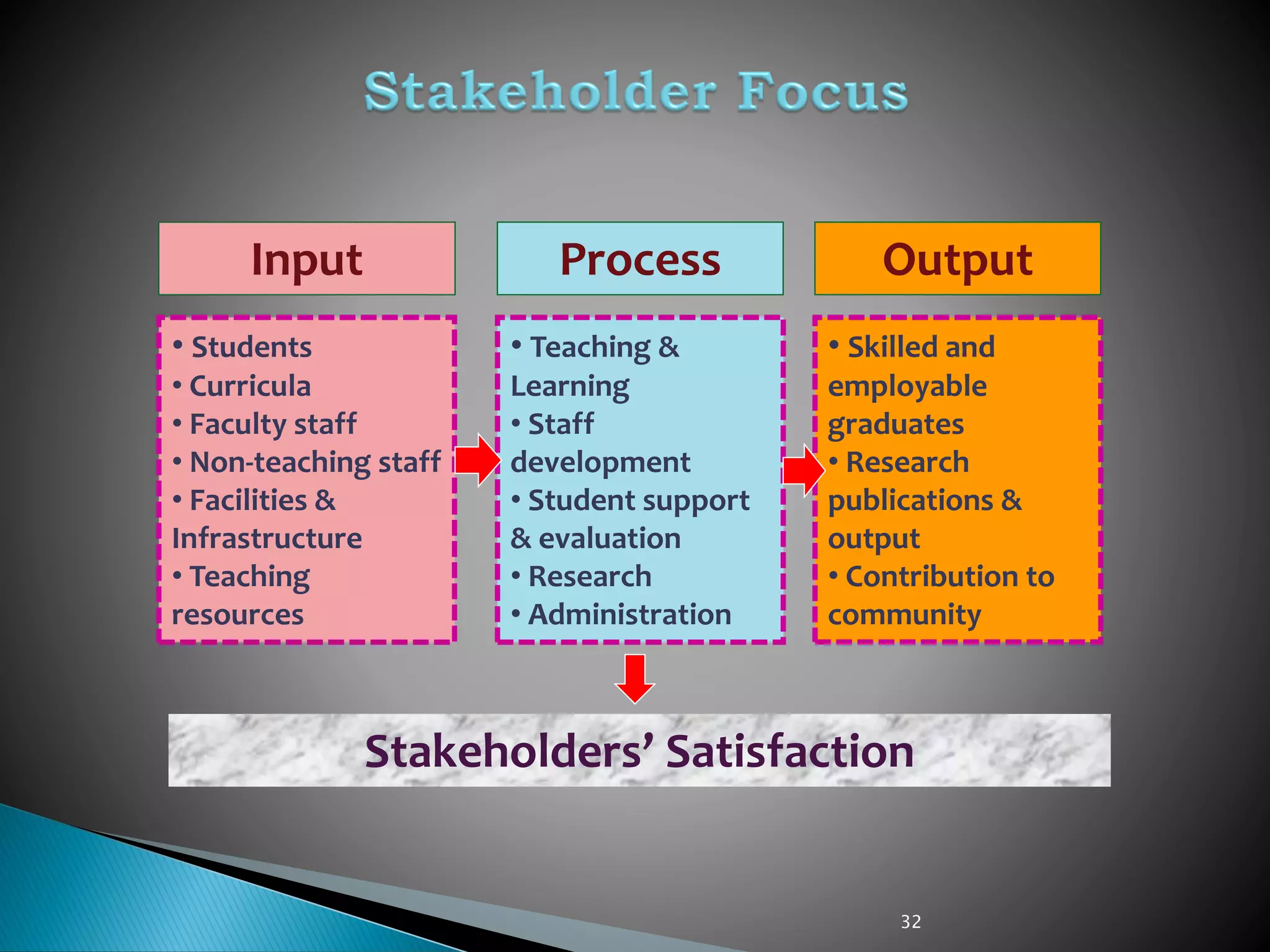 Assessment & Accreditation Process of NAAC in Revised Accreditation ...