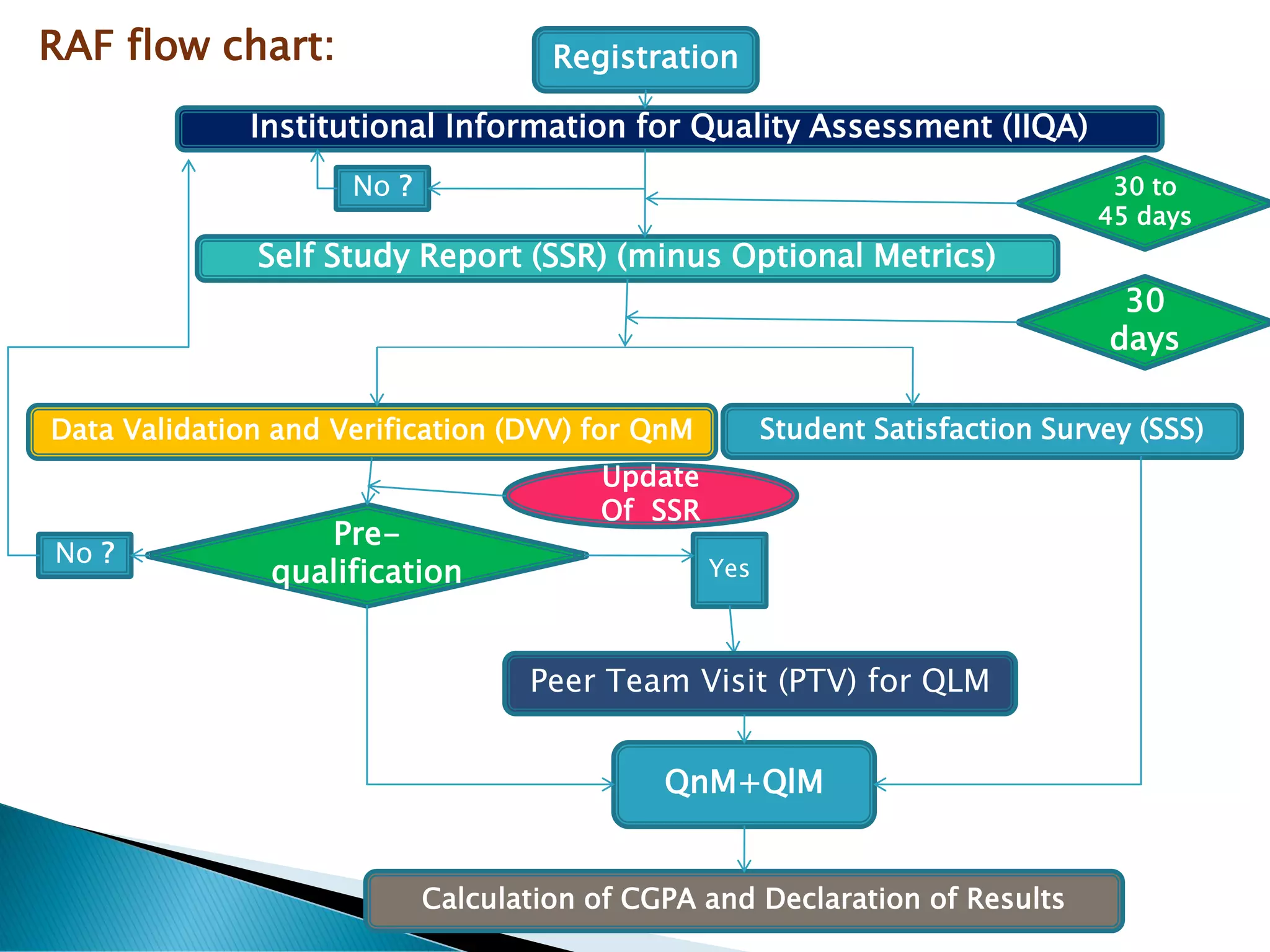 Assessment & Accreditation Process of NAAC in Revised Accreditation ...