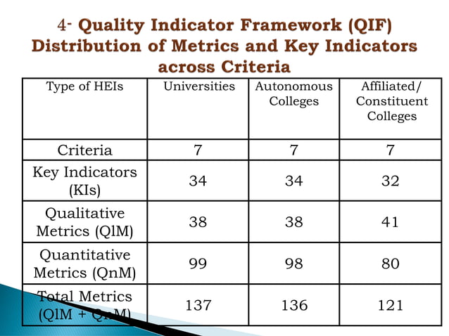 Assessment & Accreditation Process of NAAC in Revised Accreditation ...