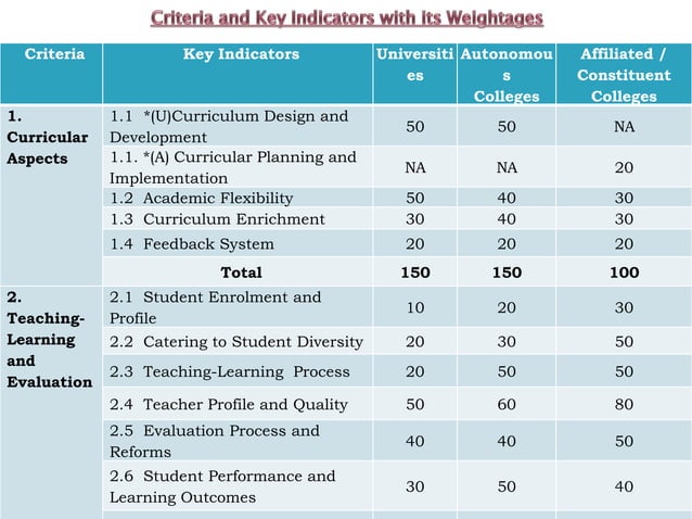 Assessment & Accreditation Process of NAAC in Revised Accreditation ...