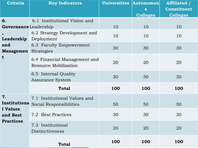 Assessment & Accreditation Process of NAAC in Revised Accreditation ...