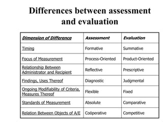 Assessment and Evaluation.pptx