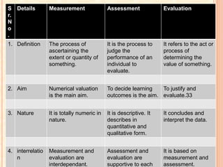 Assessment and evaluation for learning | PPTX