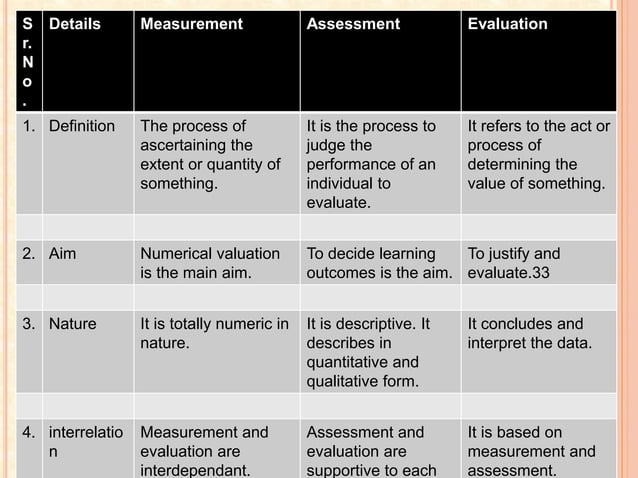 Assessment and evaluation for learning | PPTX