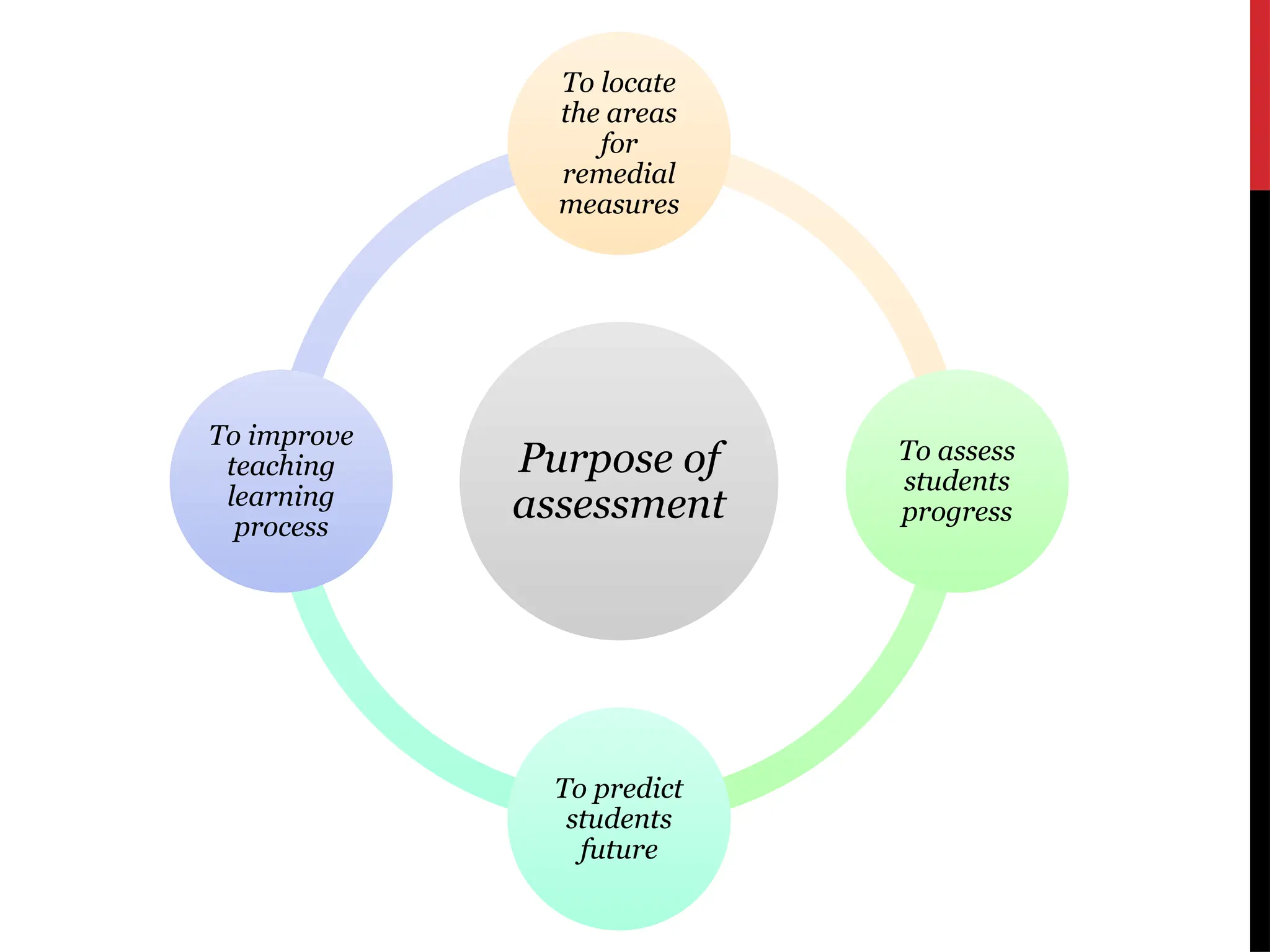 Assessment and its types according to Bloom.pptx