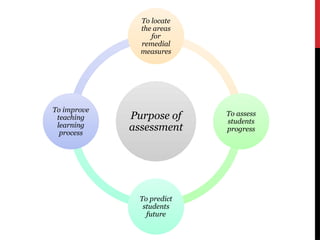 Assessment and its types according to Bloom.pptx