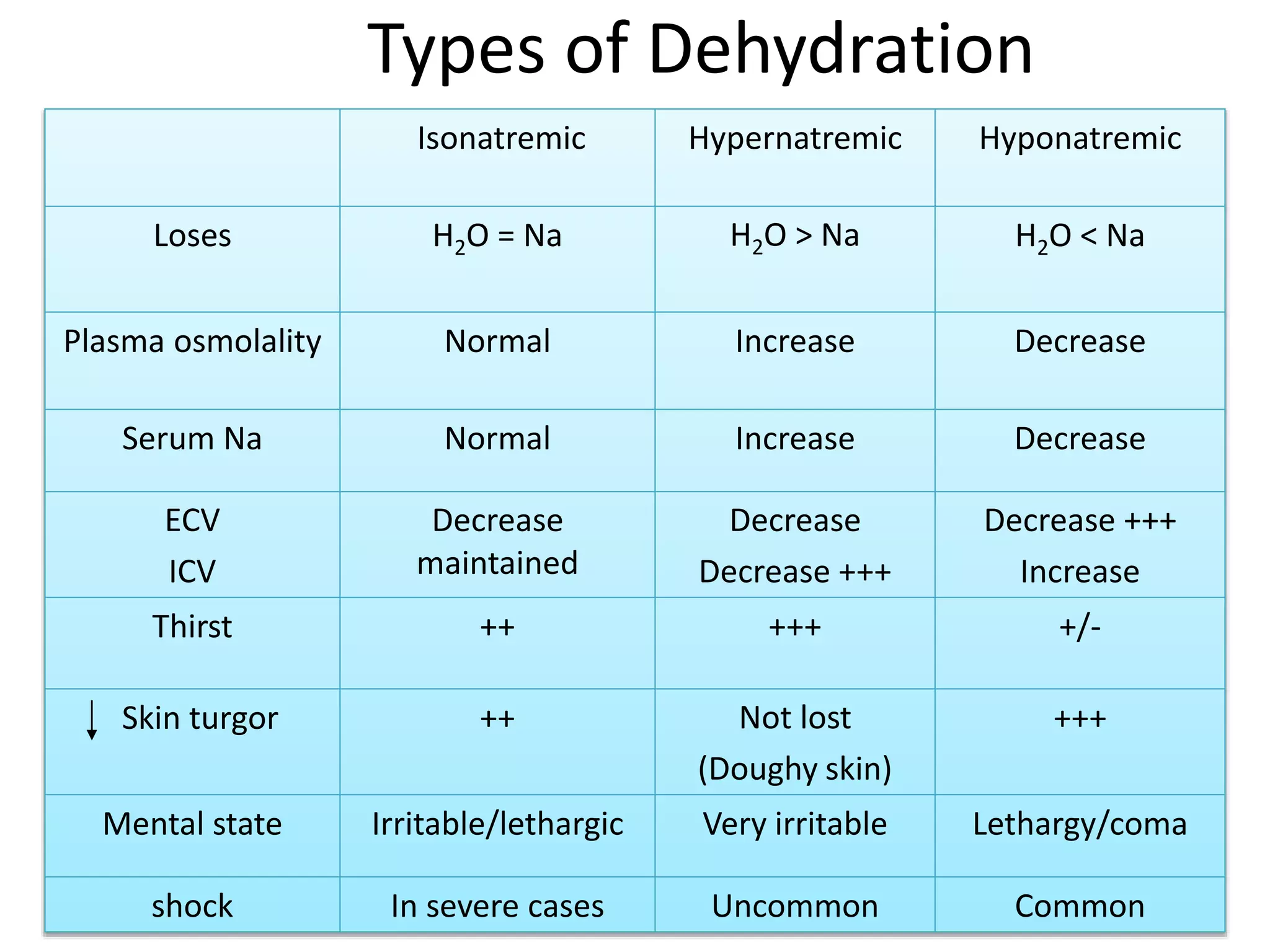Assessment and management of dehydration | PPTX