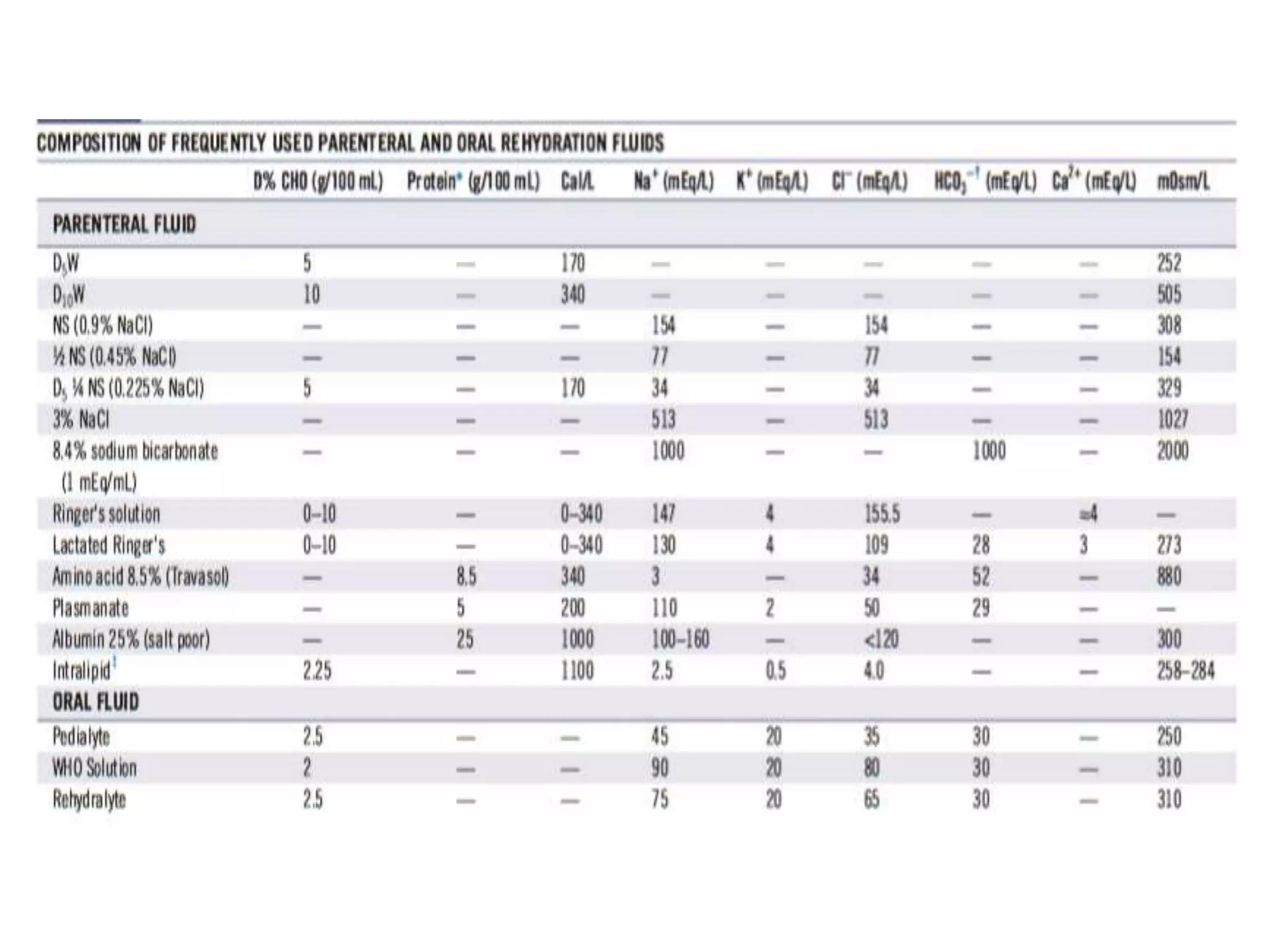 Assessment and management of dehydration | PPTX