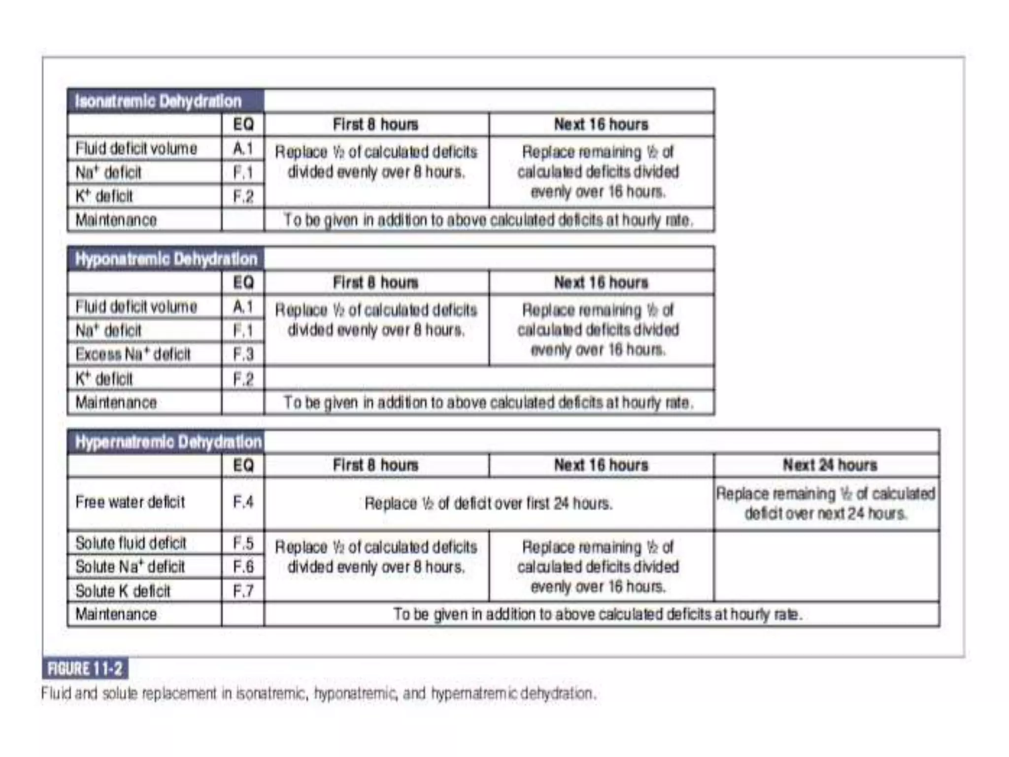 Assessment and management of dehydration | PPTX