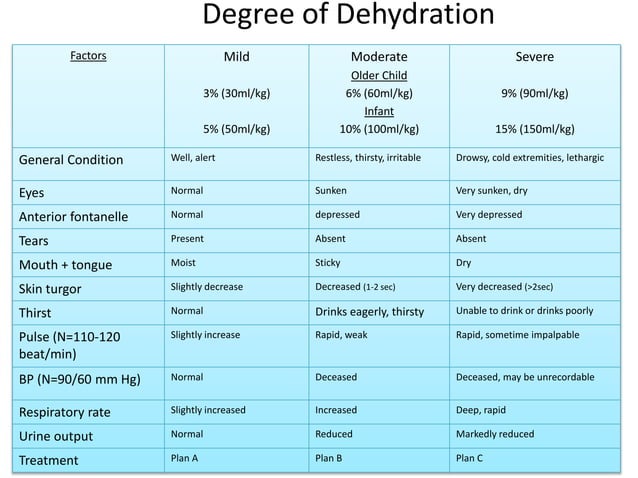 Assessment and management of dehydration | PPTX