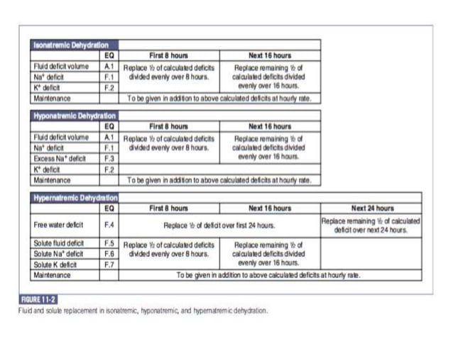 Assessment and management of dehydration | PPTX
