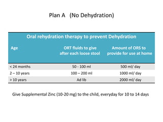 Assessment and management of dehydration | PPTX